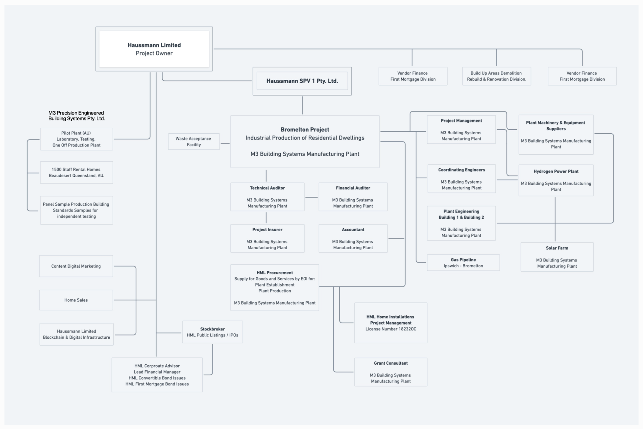 Bromelton (SDA) Plant